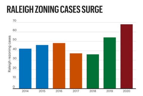 Rezoning Cases — A Look Behind the Numbers | Livable Raleigh